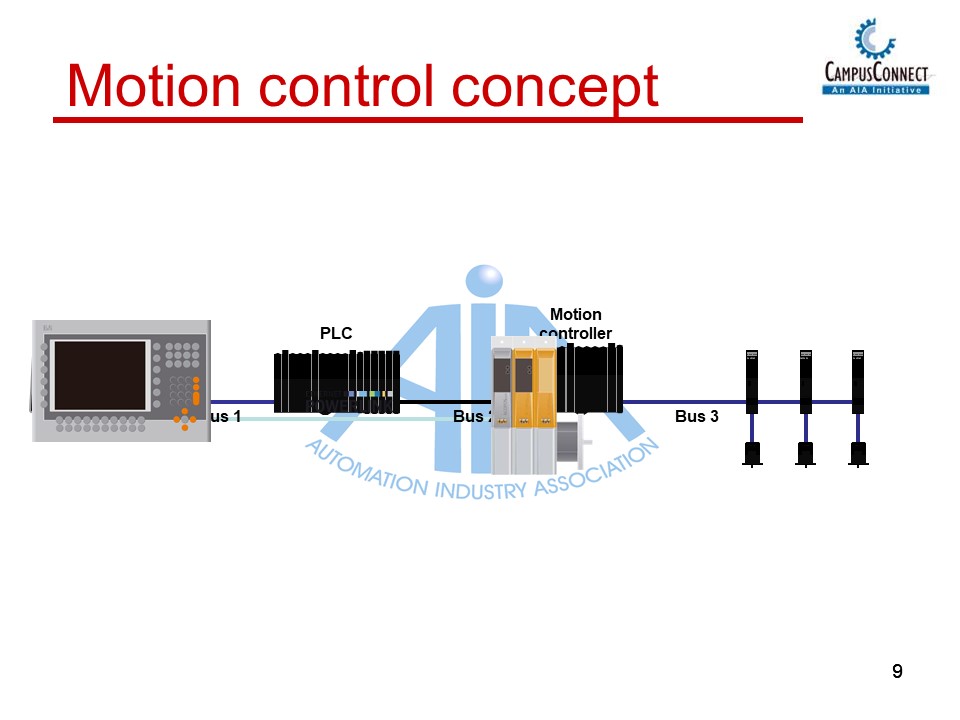 IITD-AIA Foundation For Smart Manufacturing - AIA CCCR Motion Control